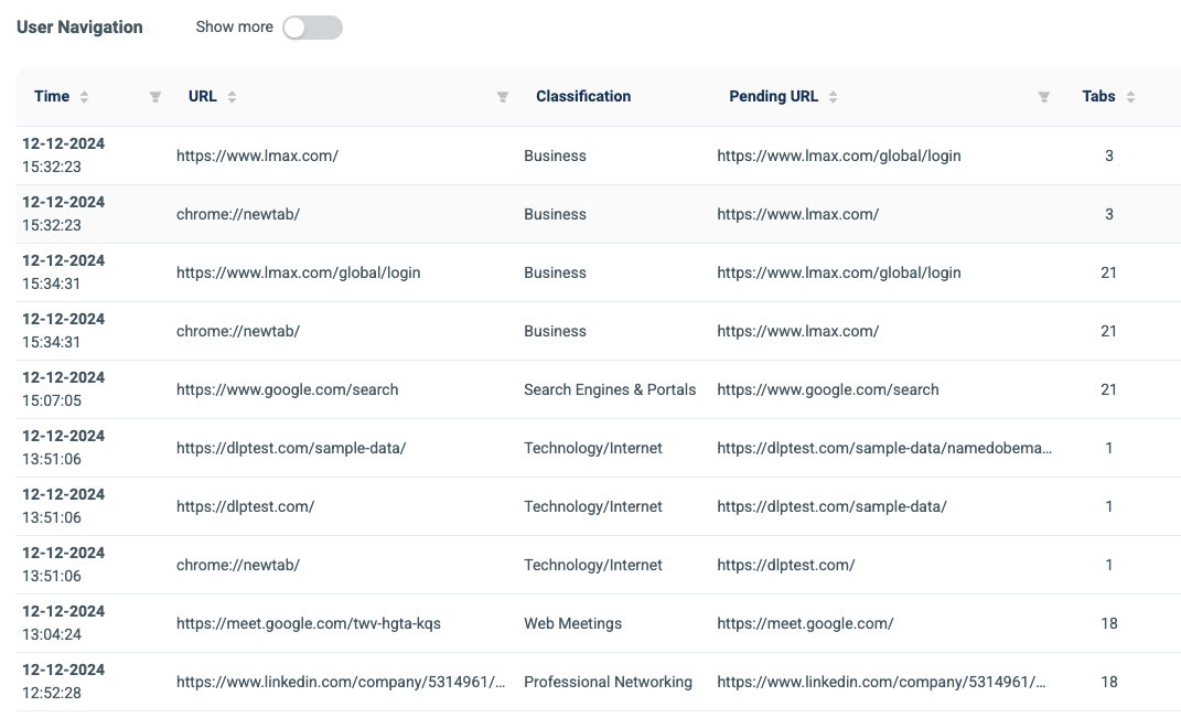 Visibility into User Activity and Proactive Prevention